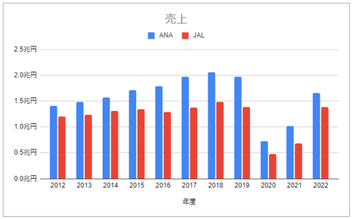 【どっちがいい？】ANA vs JAL 回復が早いのはどっちだ？(徹底比較、航空業界9202・9201) | StevenSteven Blog